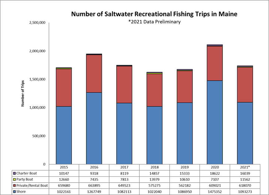 Marine Recreational Information Program (MRIP) Summary | Department of ...